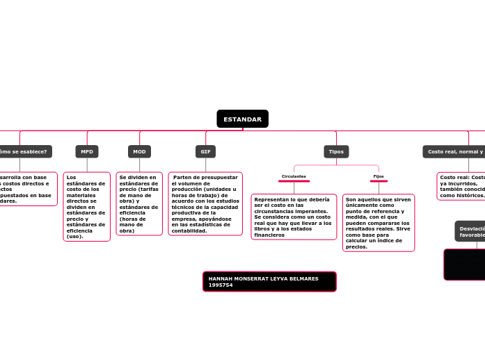 ESTANDAR - Mindmap - Eksempel